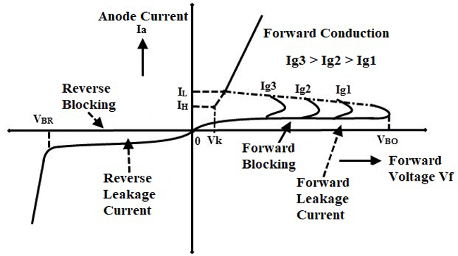 What is SCR (Silicon Controlled Rectifier), How it works & Different ...